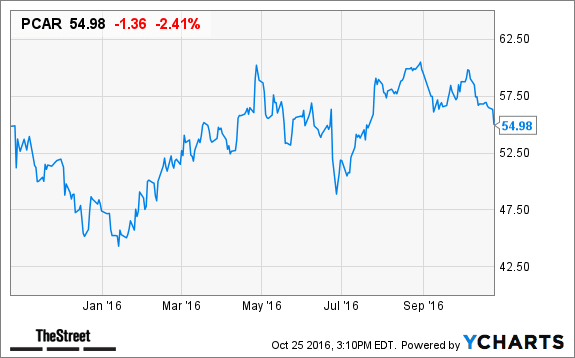 Paccar (PCAR) Stock Down After Q3 Results - TheStreet