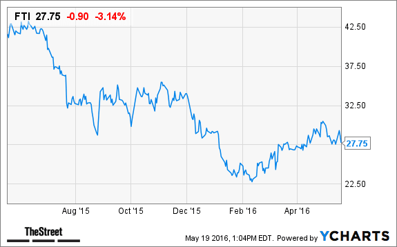 FMC Technologies (FTI) Stock Slips, Agrees to $13 Billion Merger with ...