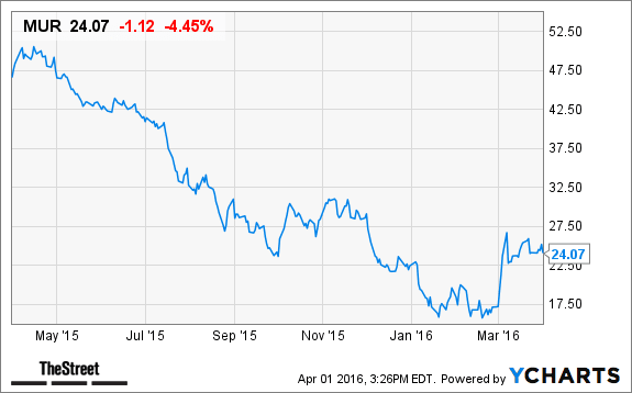 Will Murphy Oil (MUR) Stock Be Helped by Layoffs? - TheStreet