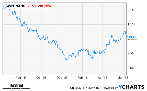 Southwestern Energy (SWN) Stock Dives on Assets Sale, Lower Oil Prices ...