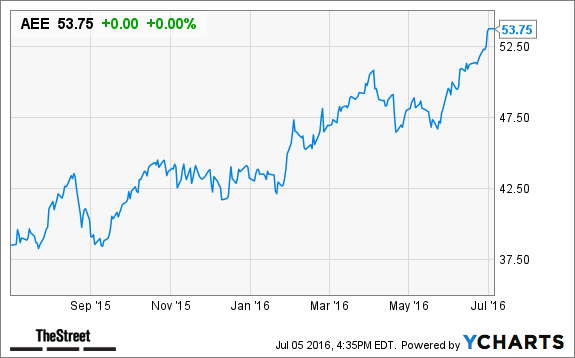 Ameren (AEE) Stock Price Target Lifted at Barclays - TheStreet