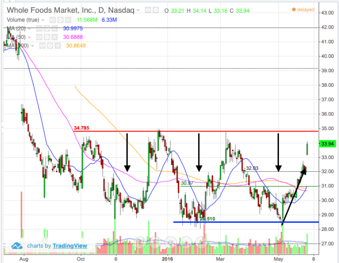 Whole Foods (WFM) Stock Chart Says Wait Before Buying - TheStreet