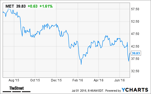 MetLife (MET) Stock Price Target Cut at Barclays - TheStreet