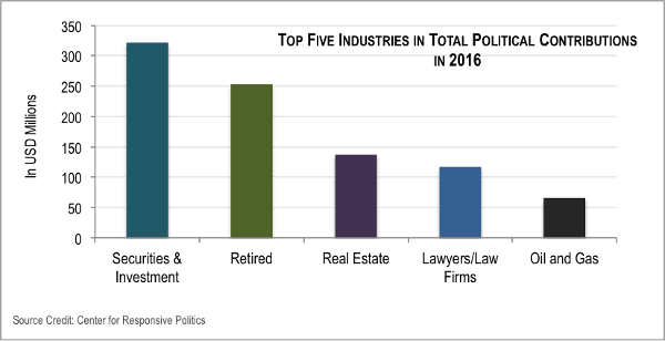 Here Are the 5 Industries Spending the Most on Political Donations ...