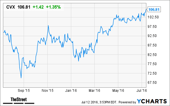 Chevron (CVX) Stock Price Target Upped at Deutsche Bank - TheStreet