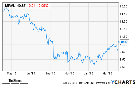 Marvell Technology (MRVL) Stock Price Target Raised at Deutsche Bank ...