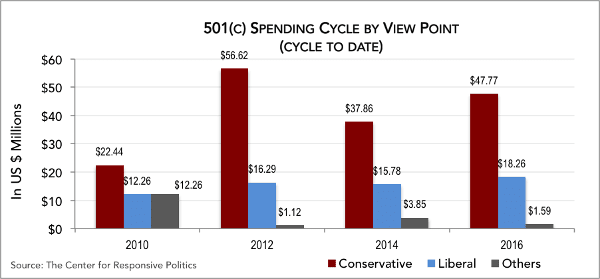 3 Things to Know About 501(c) Groups During This Election Season ...
