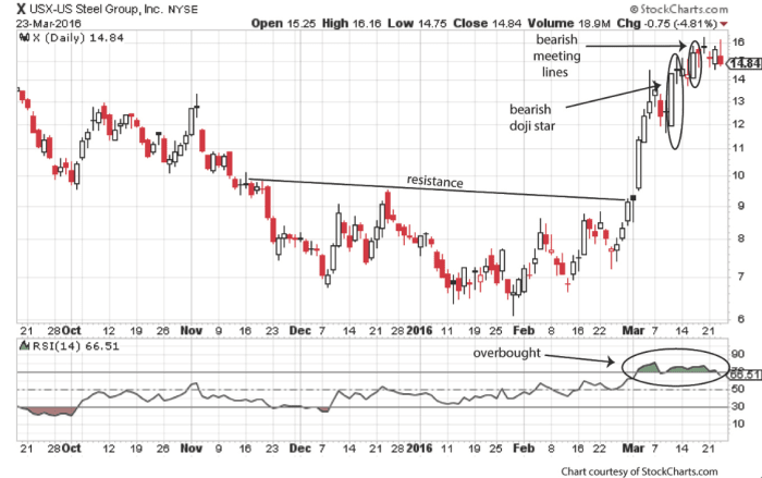 United States Steel Stock Is Poised to Move Lower -- Here's How to Use ...