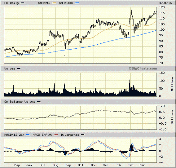 Jim Cramer: These 4 FANG Stocks Never Really Lost Their Bite - TheStreet