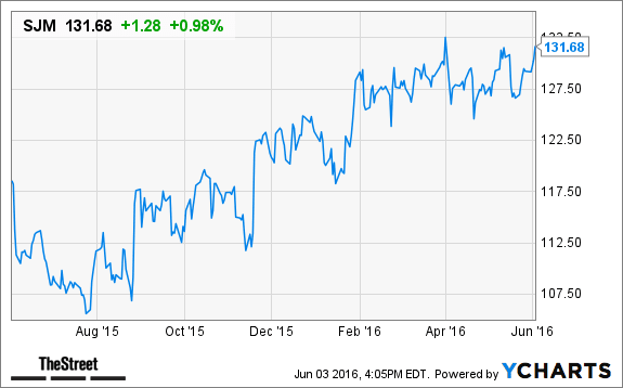 J.M. Smucker (SJM) Stock Price Target Upped Ahead of Q4 Earnings ...