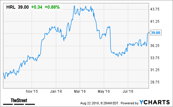 Hormel Foods (HRL) Stock Higher, Upgraded at Credit Suisse - TheStreet