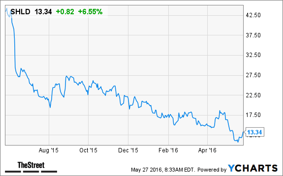 Sales Down, Profits Lower, Sears Stock Higher! What's Going On? - TheStreet