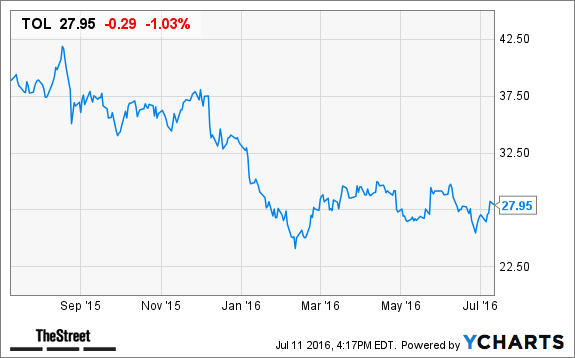One Reason Why Toll Brothers (TOL) Stock Closed Lower Today - TheStreet