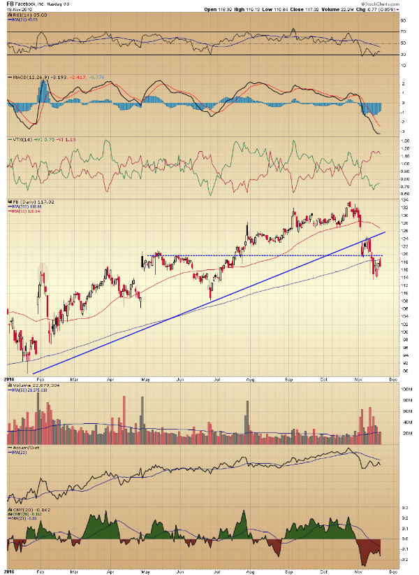 FANG Stocks Are at Precarious Levels -- Watch Out - TheStreet
