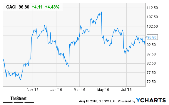 Caci Int'l (CACI) Stock Gaining as Q4 Earnings Top Estimates - TheStreet