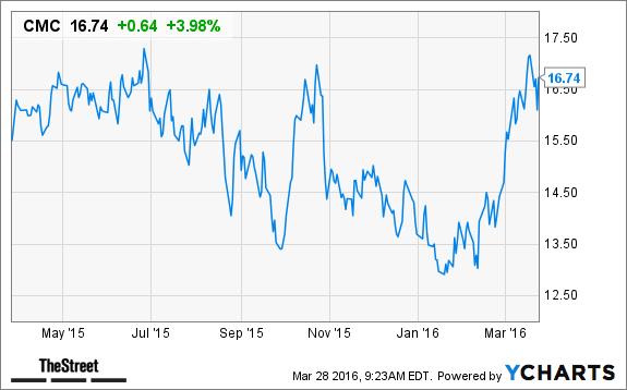 Commercial Metals (CMC) Stock Price Target Reduced at Credit Suisse ...