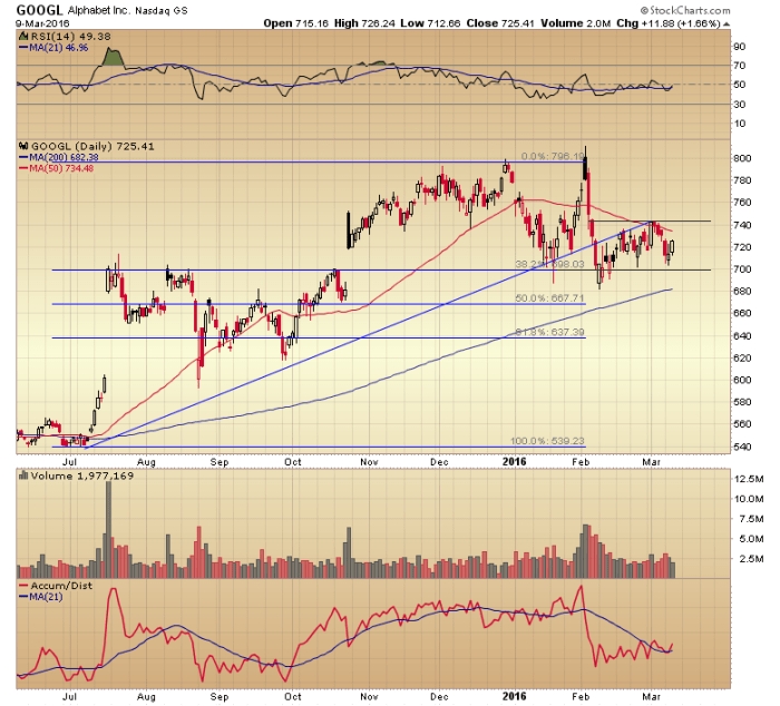 Here's How to Trade Jim Cramer's FANG Stocks Now: Must-See Charts ...