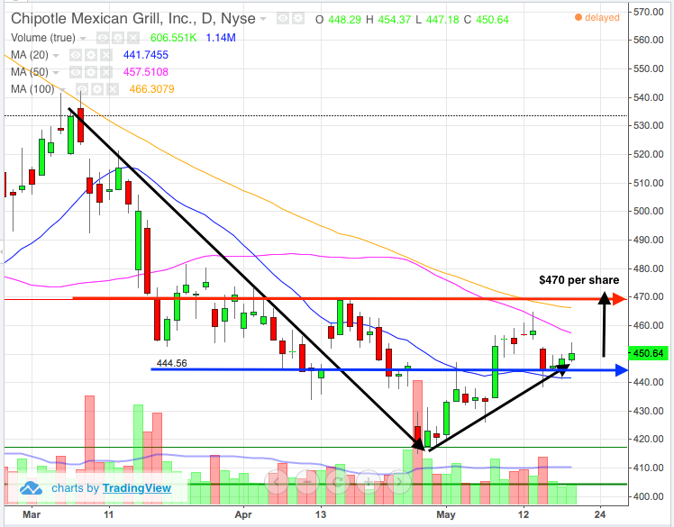 Chipotle (CMG) Stock Chart Shows Upward Momentum - TheStreet