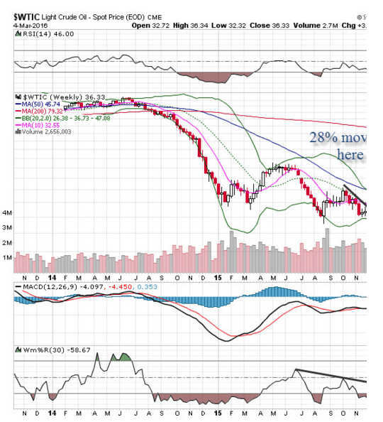 Light Sweet Crude Oil (OIL) is Today's 'Chart of the Day' - TheStreet