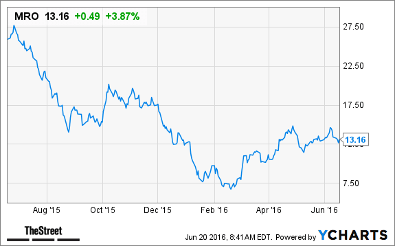 Marathon Oil (MRO) Stock Climbing on PayRock Energy Acquisition - TheStreet