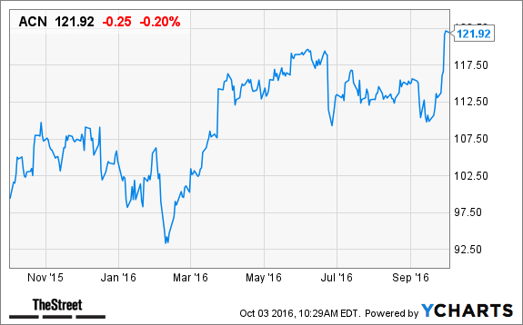 Accenture (ACN) Price Target Increased at Pacific Crest - TheStreet