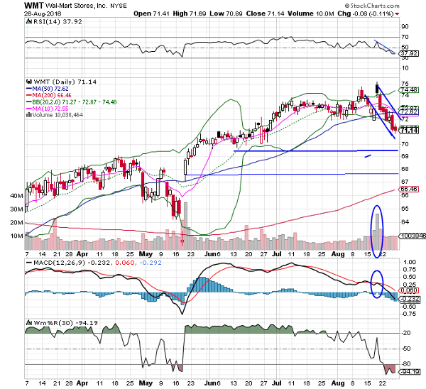 Walmart (WMT) Stock Is the 'Chart of the Day' - TheStreet