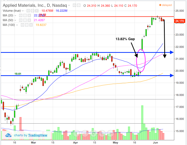 Buy Applied Materials (AMAT) Stock at $21, Not Here at $24 - TheStreet