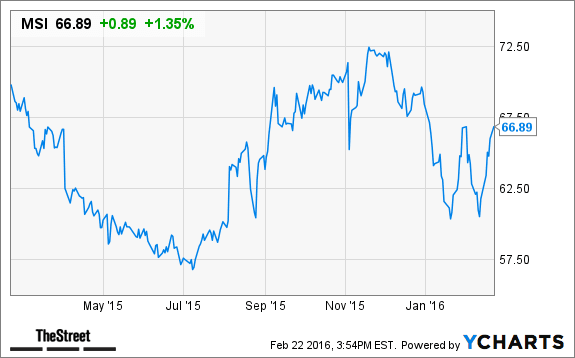 Motorola (MSI) Stock Climbs in After-Hours Trading on Earnings Beat ...