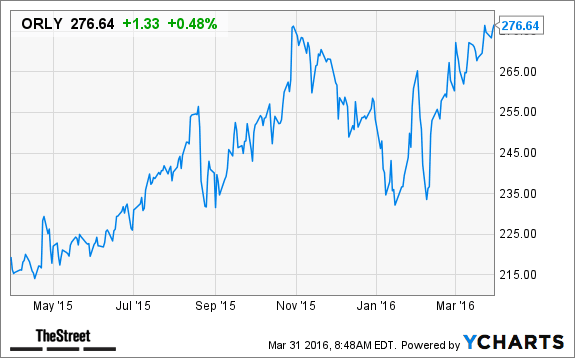 O'Reilly Automotive (ORLY) Stock Gets ‘Overweight’ Rating at Barclays ...