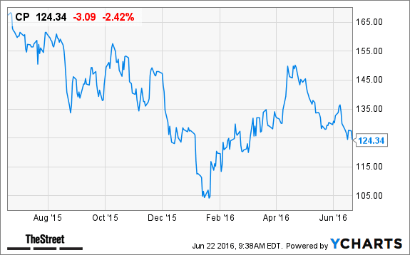 Canadian Pacific (CP) Stock Price Target Trimmed at Credit Suisse ...