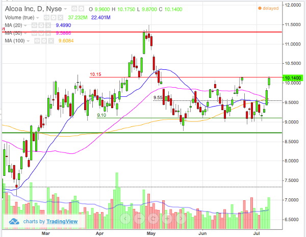 Alcoa (AA) Stock Looks Ready to Break Out - TheStreet