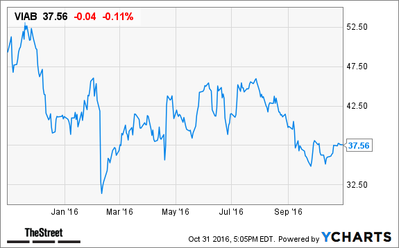 How Will Viacom (VIAB) Stock React to New Acting CEO? - TheStreet