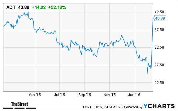 ADT Stock Skyrocketing on Acquisition by Apollo Global - TheStreet