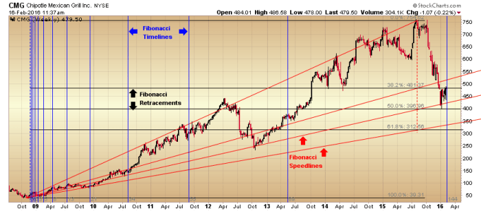 Chipotle Is Setting Up for a Big Move Higher: Must-See Charts - TheStreet