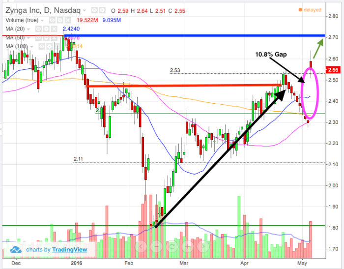 Zynga (ZNGA) Stock Chart Reveals a Bullish Uptrend - TheStreet