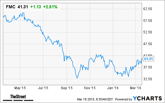 FMC Stock Coverage Initiated, BMO Capital: Stock Fairly Valued - TheStreet