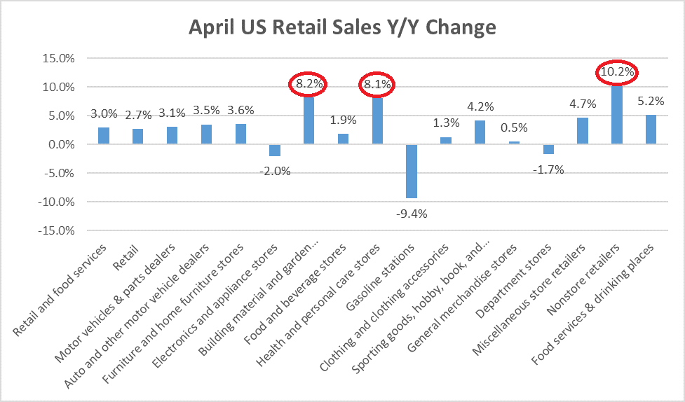 The Disruption of Retail in 3 Charts - TheStreet