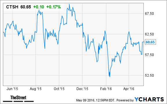 Cognizant Technology (CTSH) Stock Price Target Hiked at Nomura - TheStreet