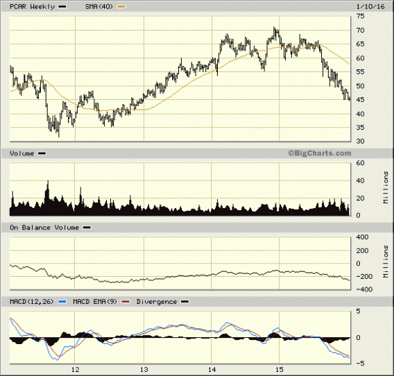 PACCAR (PCAR) Stock Closed Down, TheStreet Lowers Rating - TheStreet