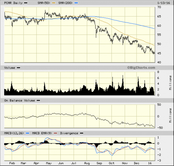 PACCAR (PCAR) Stock Closed Down, TheStreet Lowers Rating - TheStreet