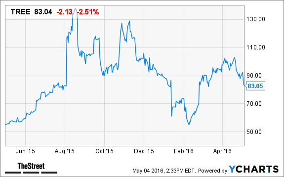 Will Lendingtree (TREE) Stock Get a Boost from Q1 Results? - TheStreet