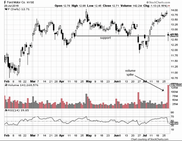 Don't Expect Ford's Stock Price to Recover Any Time Soon; Here's Why ...