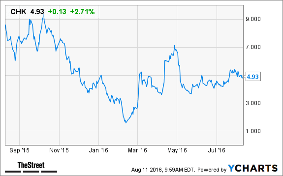 Why Chesapeake Energy (CHK) Stock Is Higher Today - TheStreet