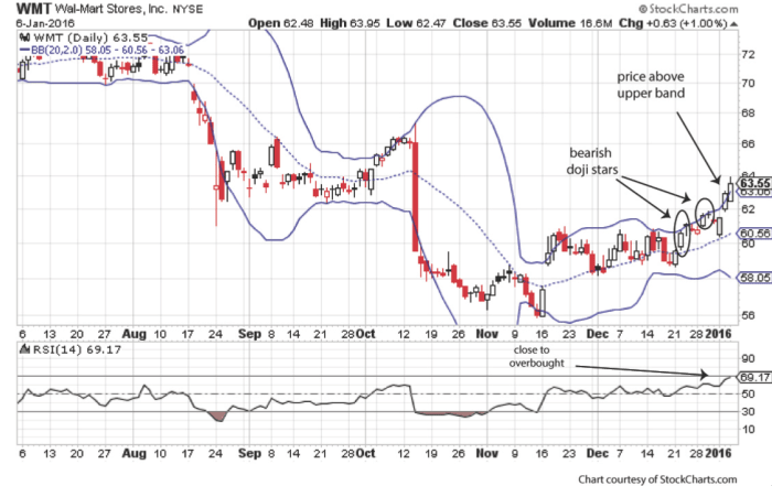 Walmart (WMT) Stock Will Move Lower, and Here's How You Can Profit From ...