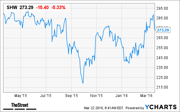 Sherwin-Williams (SHW) Stock Initiated With 'Outperform' Rating at ...