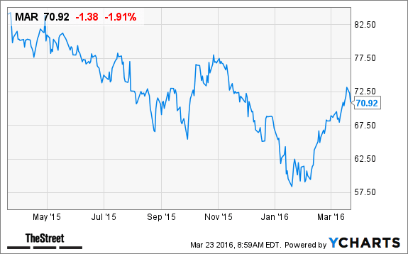 Marriott (MAR) Stock Price Target Lowered at Canaccord - TheStreet