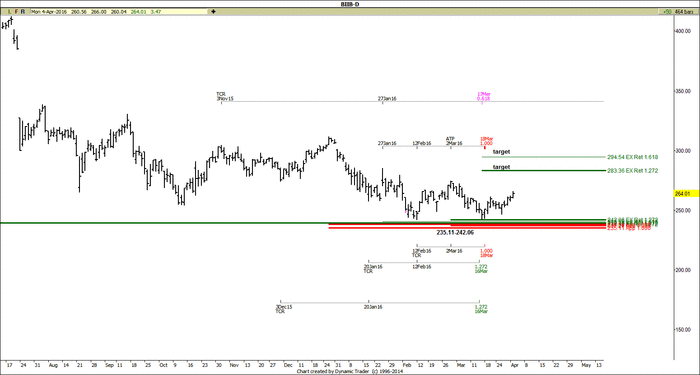 Jim Cramer's 'Off the Charts': Biotech Gets a Short-Term Bottom - TheStreet