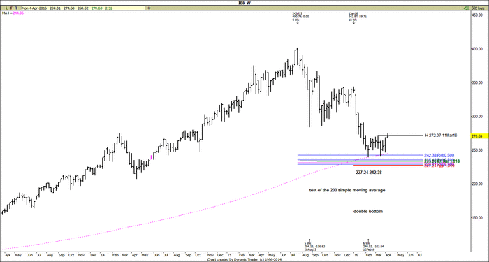 Jim Cramer's 'Off the Charts': Biotech Gets a Short-Term Bottom - TheStreet