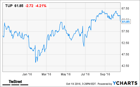 Tupperware (TUP) Stock Sinks on Q3 Revenue, Guidance - TheStreet