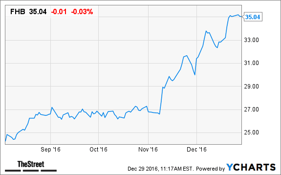 Here's Why First Hawaiian's (FHB) Stock May Be a Top Performer in 2017 ...